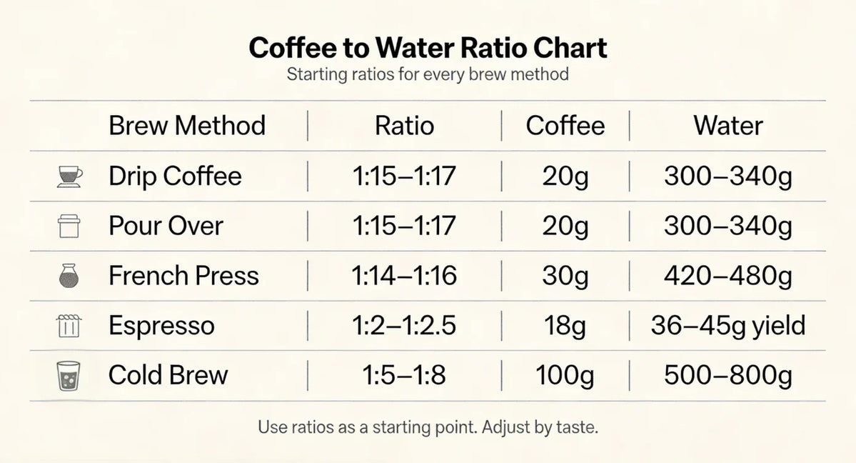 The Best Coffee-to-Water Ratio for Every Brew Method